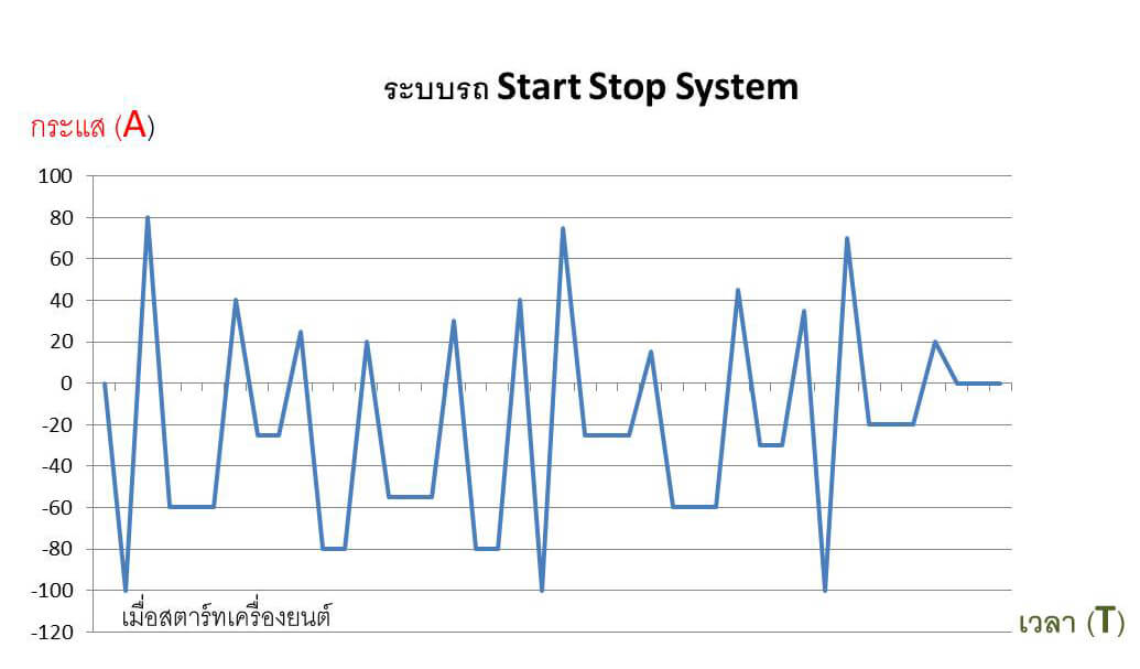 ระบบ start-stop (ISS) คืออะไร - พลังแสงแบตเตอรี่